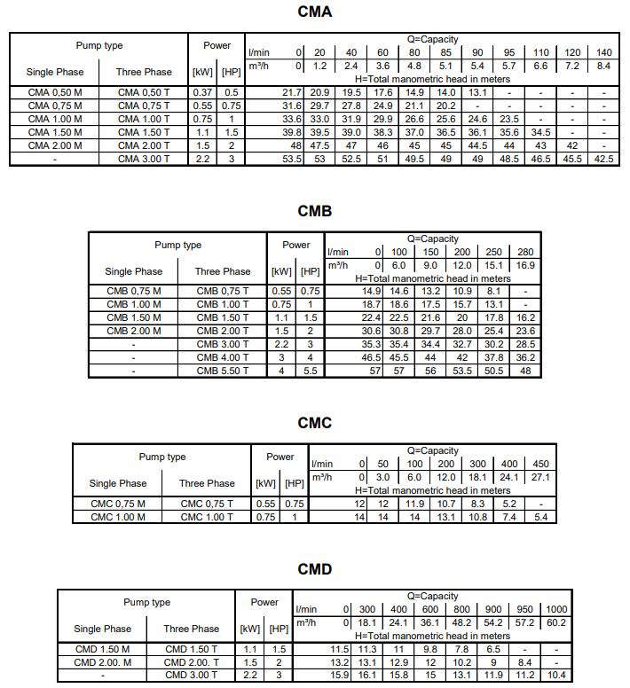 Máy bơm ly tâm 1 tầng cánh EBARA CMD 3.00T